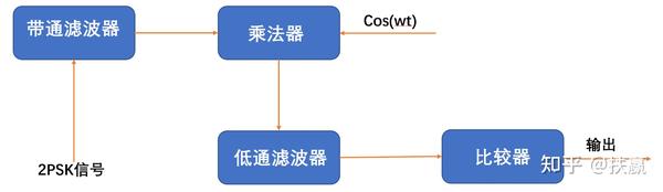 2PSK的调制与解调——基于simulink - 知乎