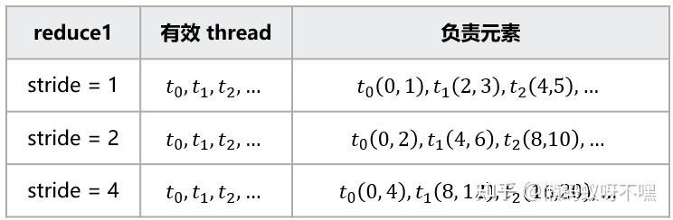 CUDA reduce 算子详解 - 知乎