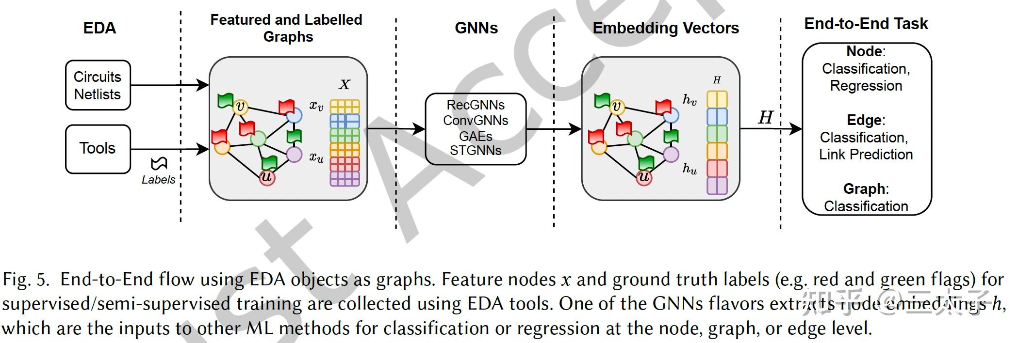 关于EDA与GNN的全面综述：理论与应用 - 知乎
