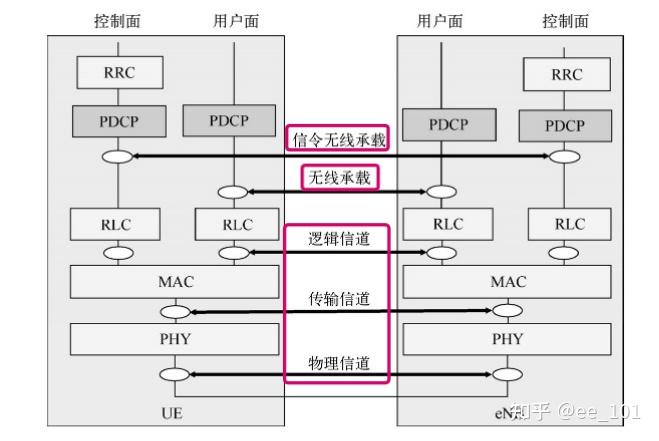 LTE系统概述 - 知乎
