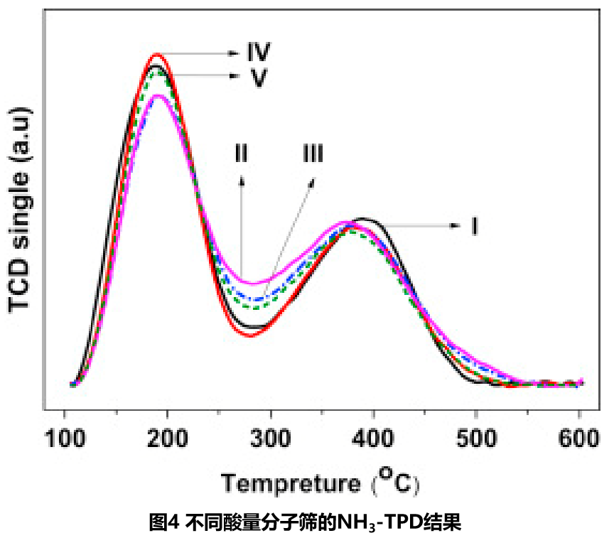 最全汇总 | 化学吸附仪TPD/TPR的测试分析实例 - 知乎