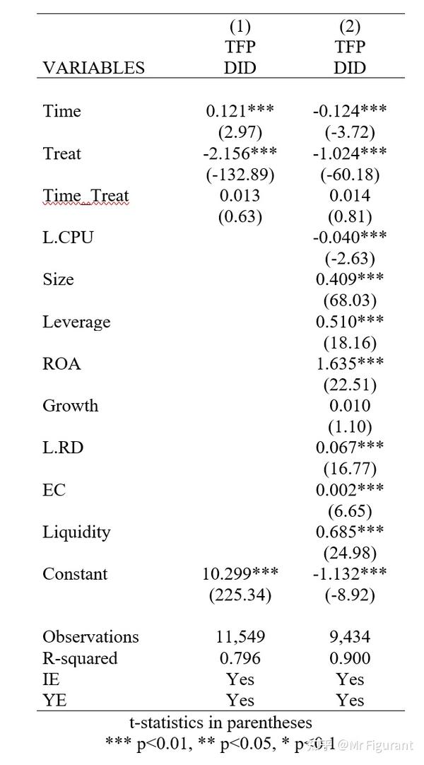 Stata学习：如何复刻一篇实证论文？（一） - 知乎
