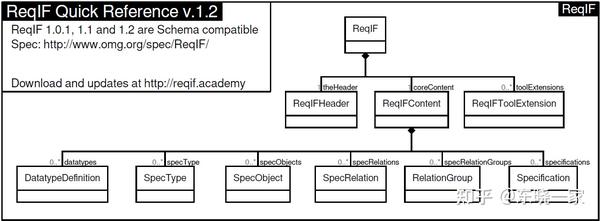 汽车行业需求互换格式ReqIF入门 - 知乎