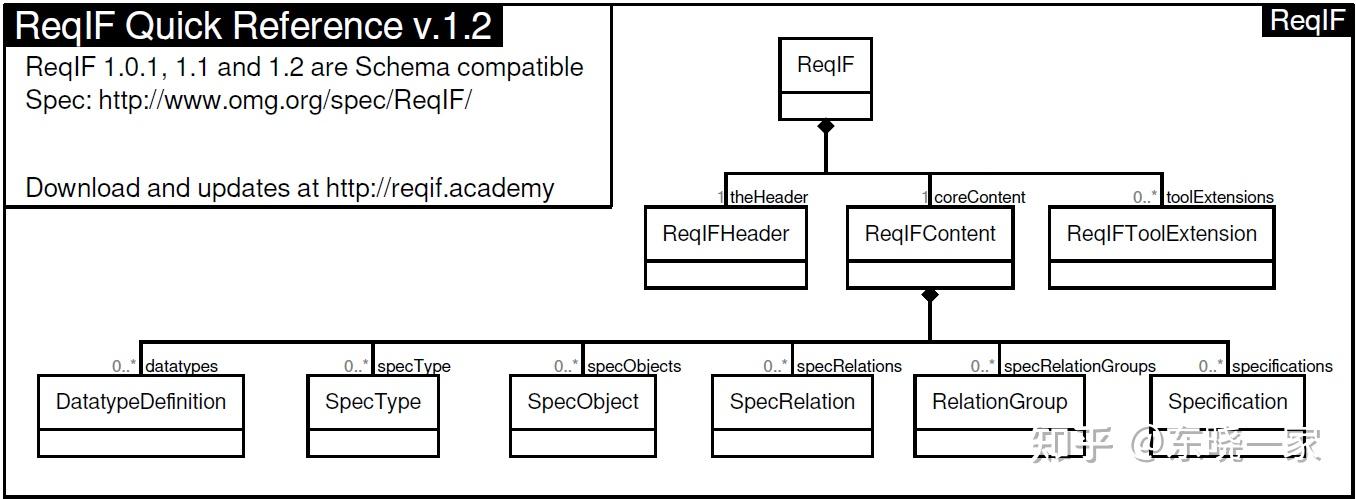 汽车行业需求互换格式ReqIF入门 - 知乎