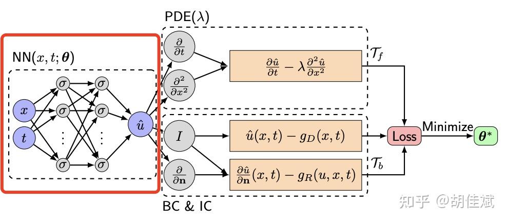 机器学习与PDE（偏微分方程） - 知乎