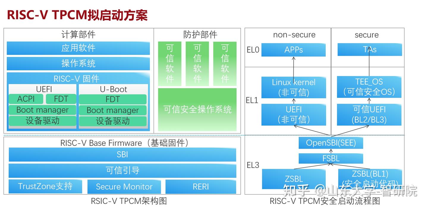 RISC-V TEE标准制定及安全可信3.0启动方案技术分享 - 知乎