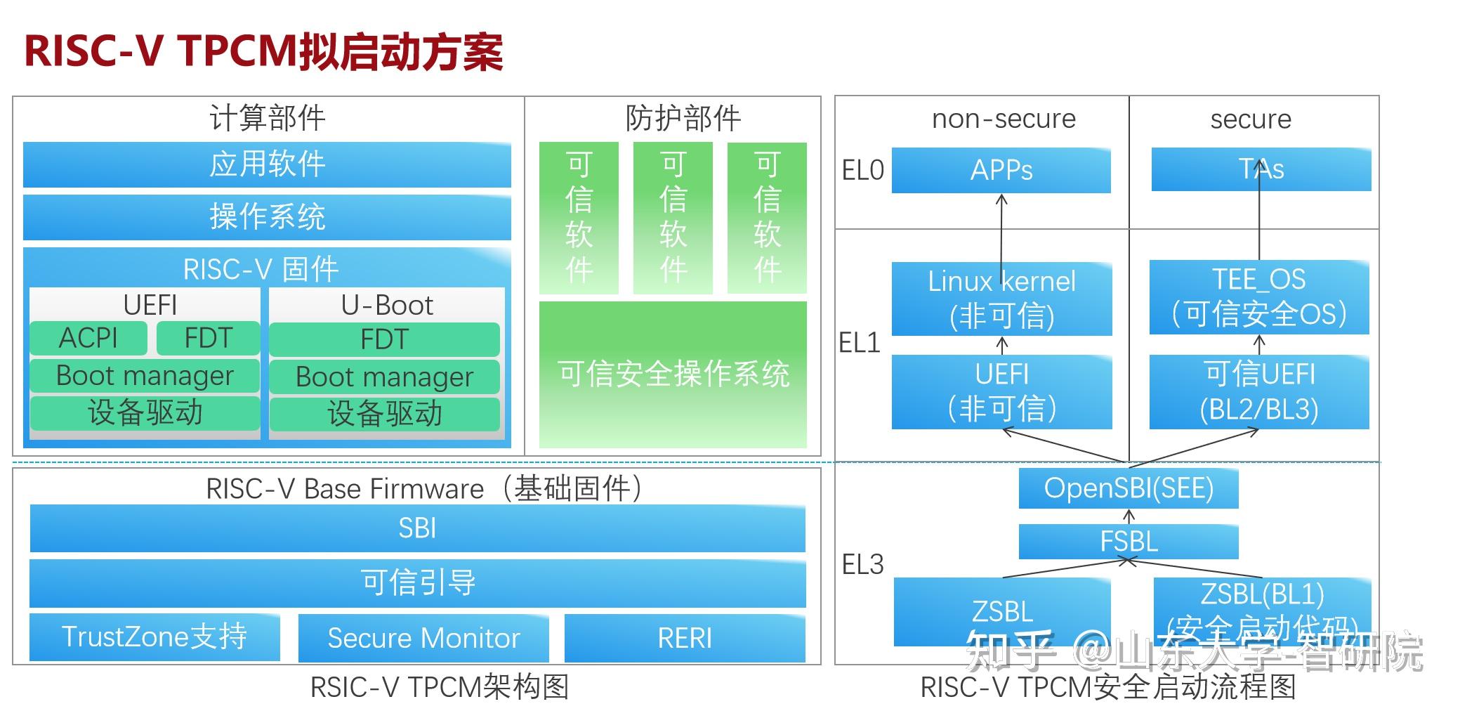 RISC-V TEE标准制定及安全可信3.0启动方案技术分享 - 知乎
