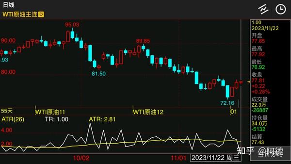 WTI原油交易计划及实施日记（2023.11.22星期三） - 知乎