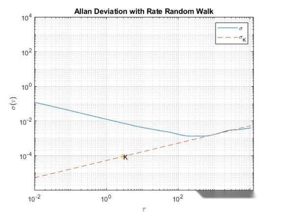 【程序】基于Matlab使用艾伦方差来确定MEMS陀螺仪的噪声参数 - 知乎