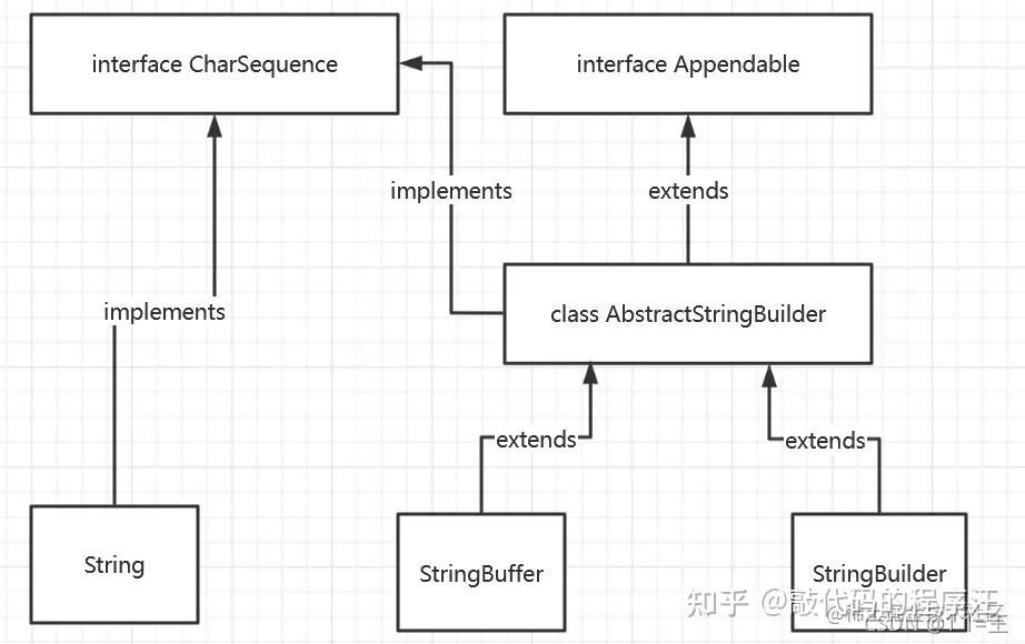 源码分析string、stringbuffer、stringbuilder的区别与联系 知乎