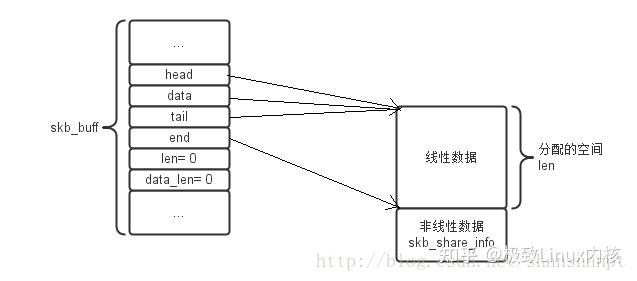 一文看懂Linux 内核网络协议栈 -sk_buff 结构体 以及 完全解释 - 知乎