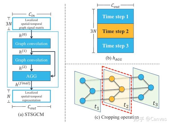 时空图建模 Spatial-Temporal Synchronous Graph Convolutional Networks （AAAI 20） - 知乎