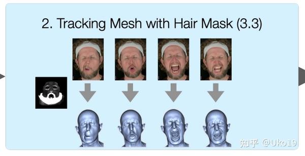 Facial Hair Tracking for High Fidelity Performance Capture笔记 - 知乎
