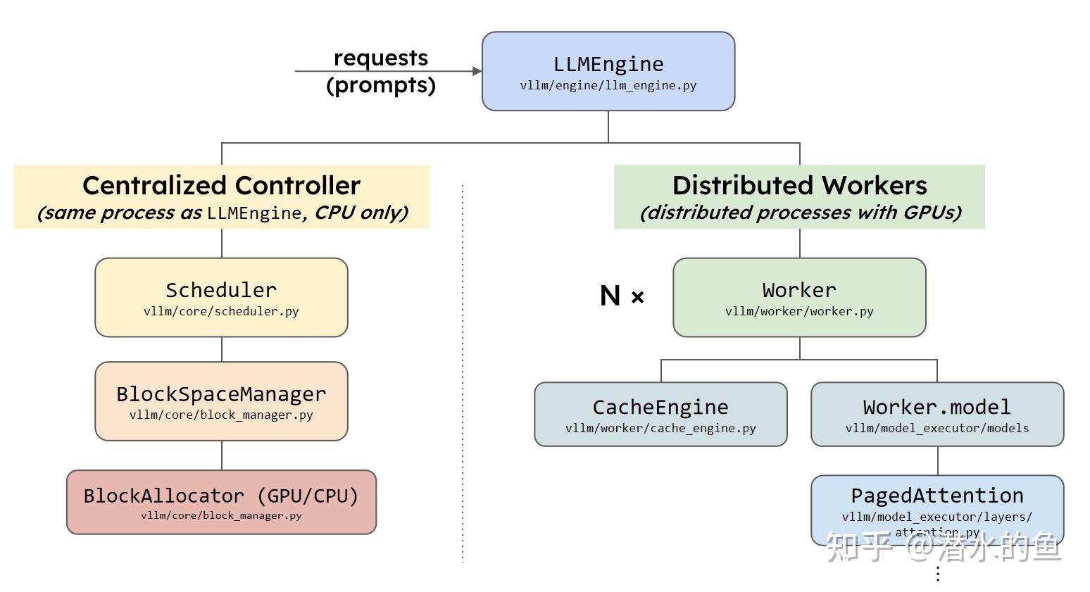 vllm代码走读(七）--Speculative Decoding - 知乎
