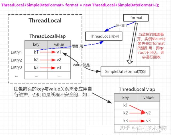一文搞懂ThreadLocal原理 - 知乎