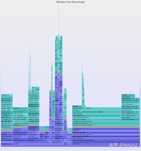 Off-CPU火焰图：冰山下潜航的必备工具 - 知乎