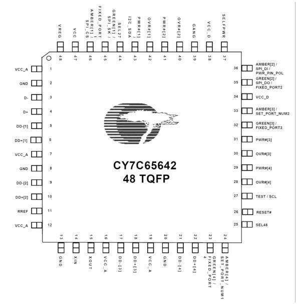 知乎盐选 | 23.1 USB Hub 芯片 CY7C65642