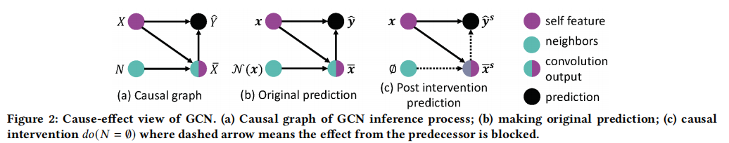 【2021/GCN/因果】Should Graph Convolution Trust Neighbors? A Simple Causal lnference Method - 知乎