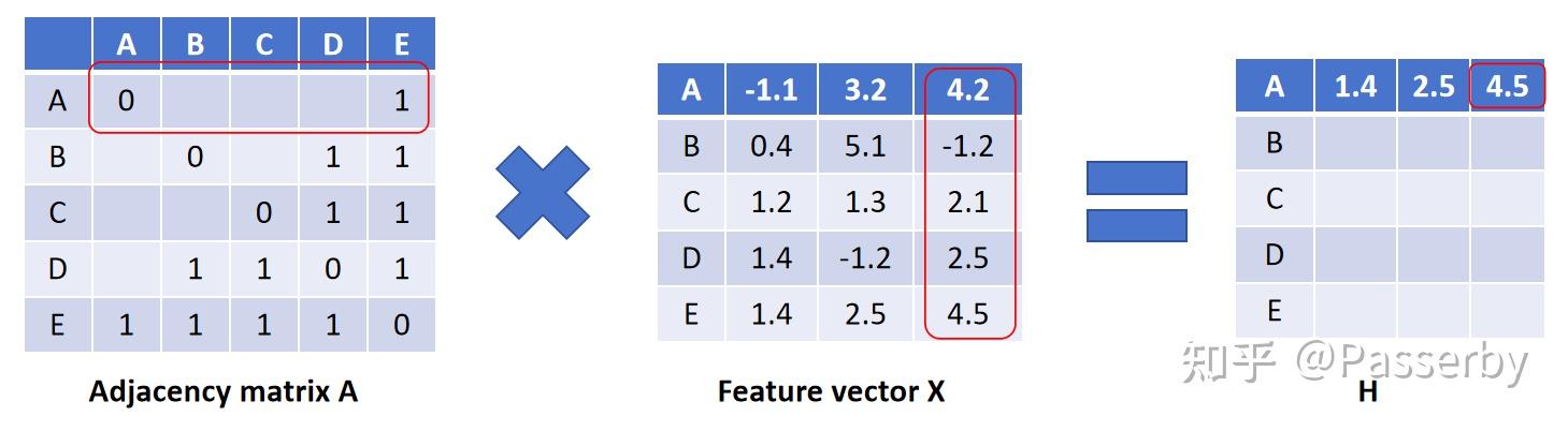 【Graph论文4】GCN: SEMI-SUPERVISED CLASSIFICATION WITH GRAPH CONVOLUTIONAL ...