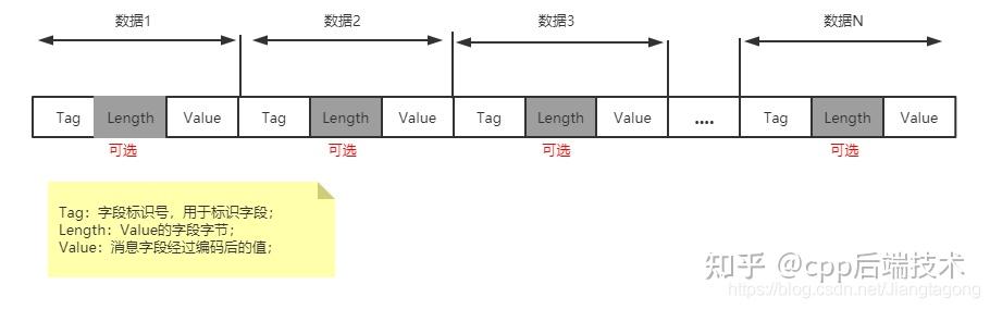 一文搞懂XML、Json、Protobuf序列化协议 - 知乎