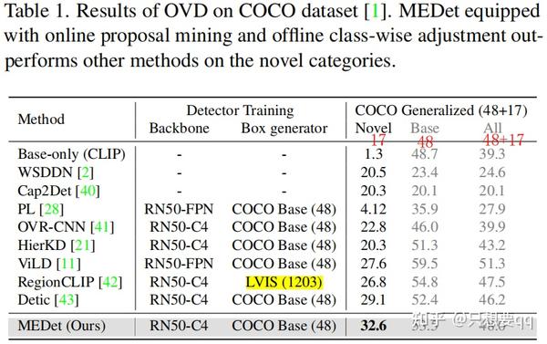 Open Vocabulary Object Detection with Proposal Mining and Prediction Equalization（MEDet）（交叉注意力机制 ...