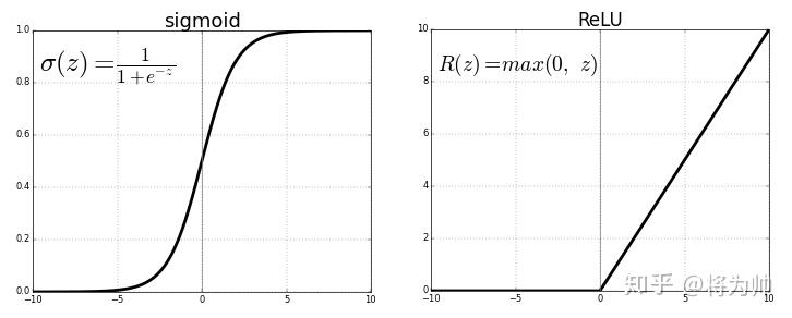 一文搞懂激活函数(Sigmoid/ReLU/LeakyReLU/PReLU/ELU) - 知乎