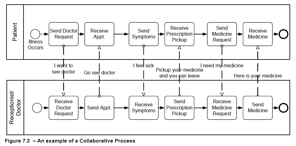 BPMN流程建模指南（1）概述 - 知乎