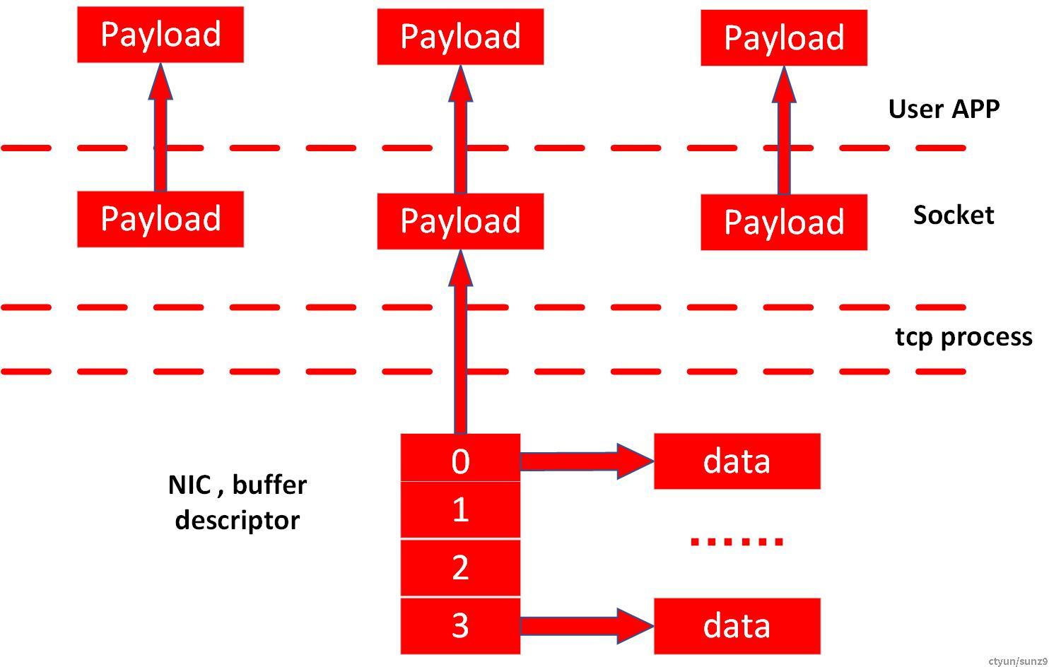 用户态TCP/IP协议栈之ESAR简介 - 知乎