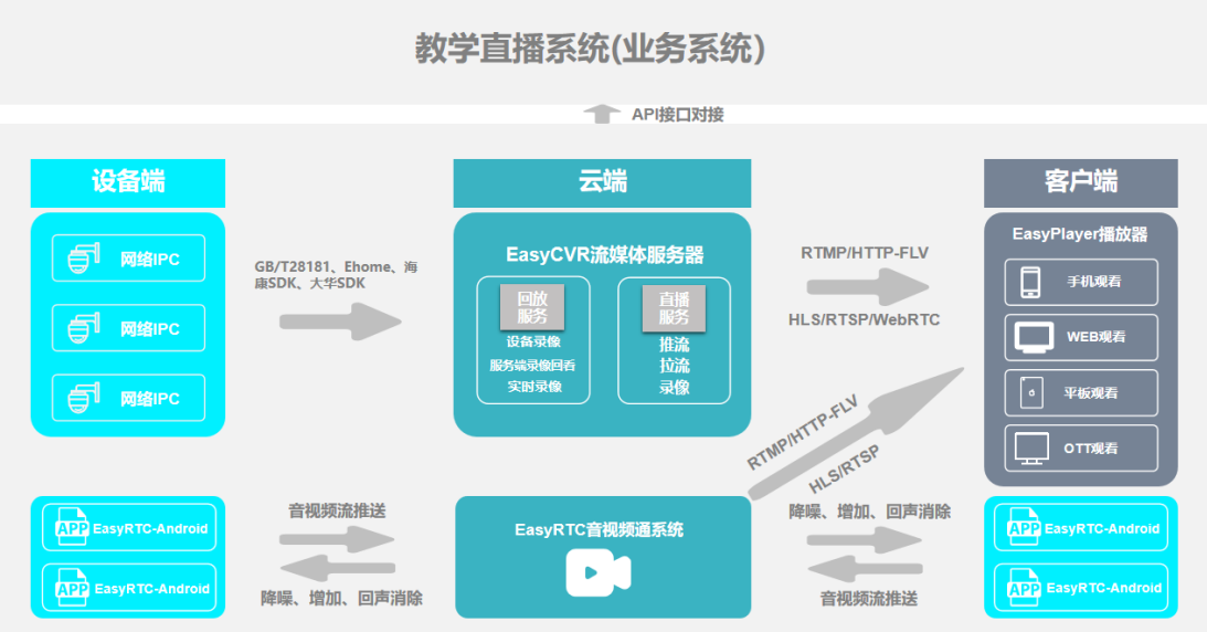 EasyRTC+EasyCVR技术在高等教育混合式教学中的应用 - 知乎