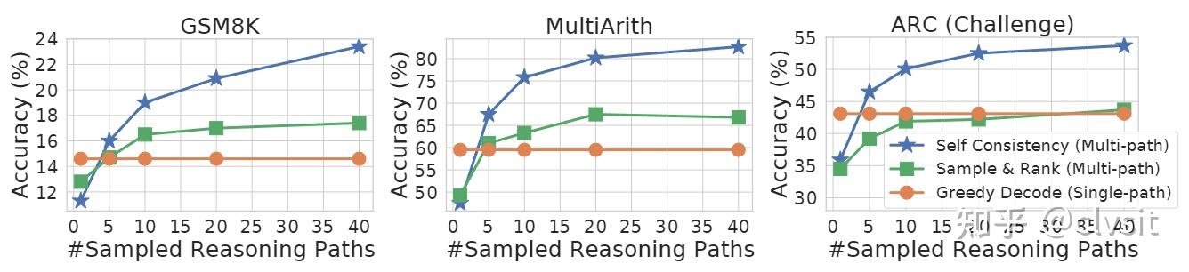 论文阅读：Self-Consistency Improves Chain of Thought Reasoning in Language ...