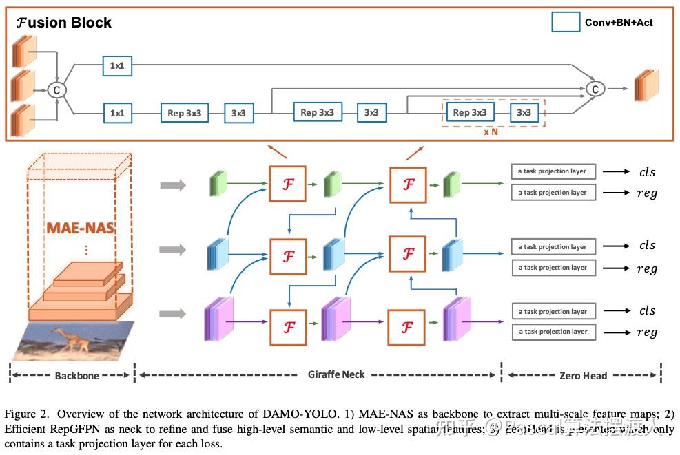 [CV - Object Detection - 2022]目标检测YOLO系列 - DAMO-YOLO - 知乎