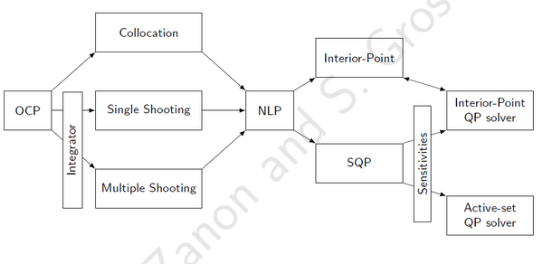 3-Direct method (Single/Multiple shooting, collocation method) - 知乎