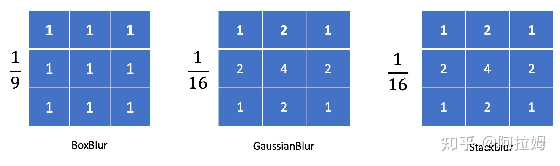 OpenCV:吊打高斯模糊的StackBlur加入 - 知乎
