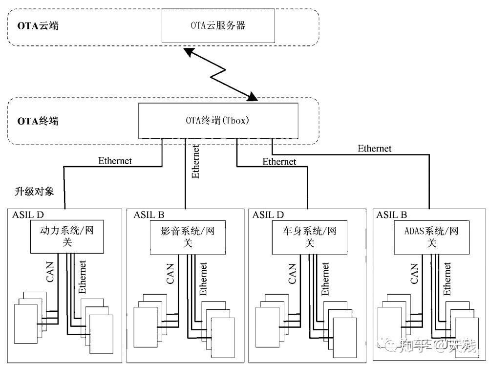 汽车OTA介绍 - 知乎