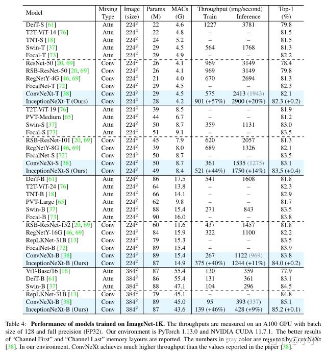 CNN（十三）InceptionNeXt - 知乎