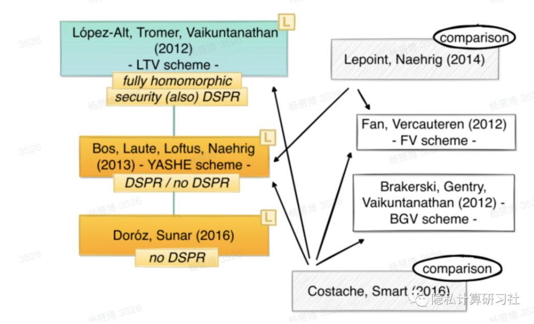 学习同态加密：第二代全同态加密经典论文合集 - 知乎