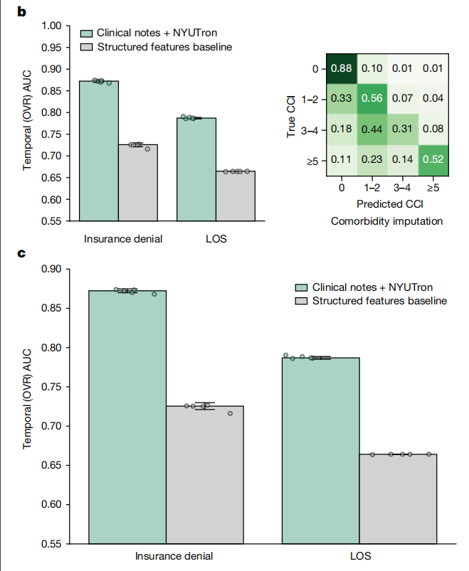 Nature | 预测引擎全面升级！NYUTron让医生无后顾之忧 - 知乎