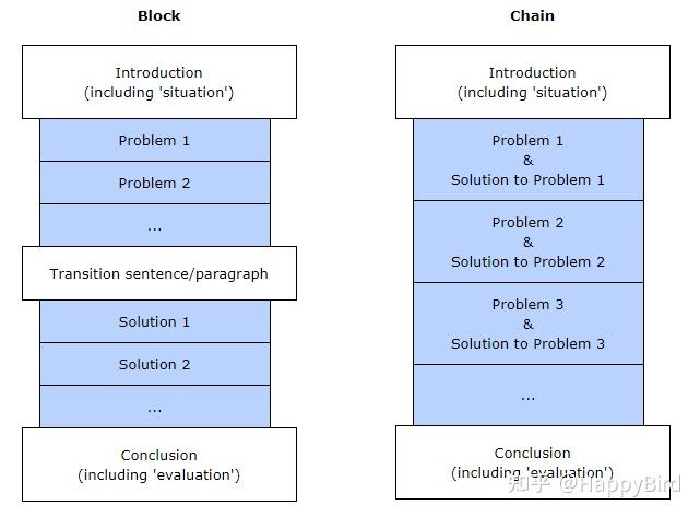 如何写问题解决型作文--problem-solution essays? - 知乎