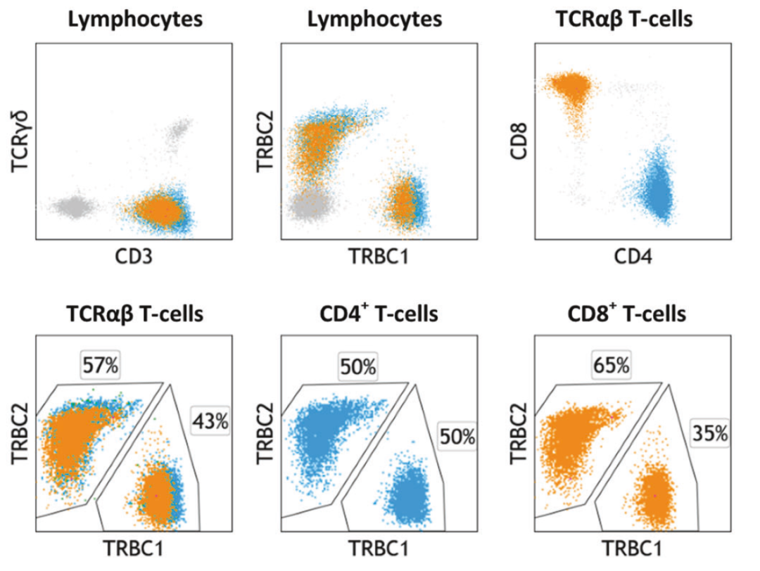 TRBC1 & TRBC2新品上市！更简单高效评估T细胞克隆性的新方法 - 知乎