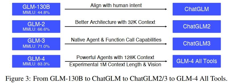 ChatGLM：从GLM-130B到GLM-4全系列大语言模型 - 知乎