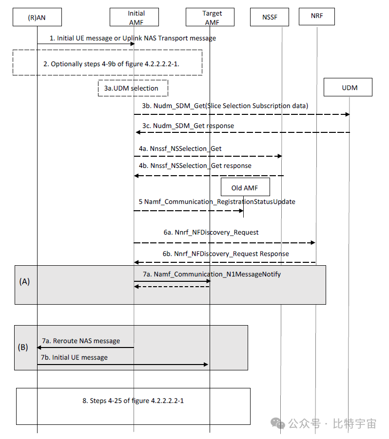3GPP知识更新阅读系列-5G系统流程-6（ Registration with AMF re-allocation） - 知乎
