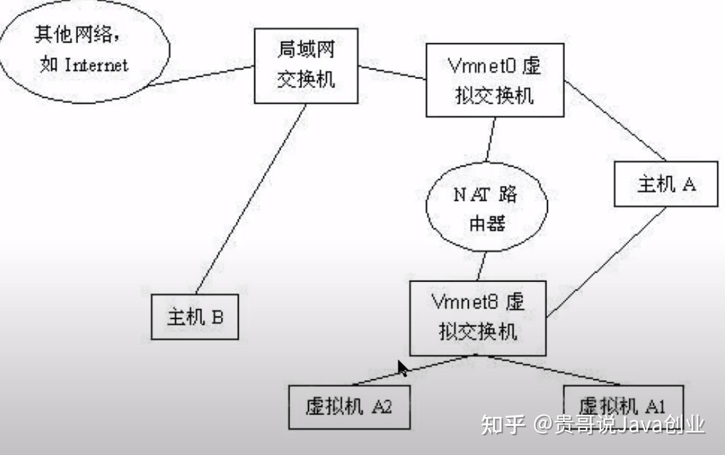VMware网络的三种模式 - 知乎