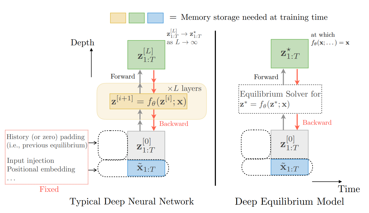 [NN & Physics 每日阅读] Deep Equilibrium Models - 知乎