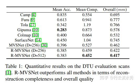 深度三维重建R-MVSNet 论文翻译 - 知乎