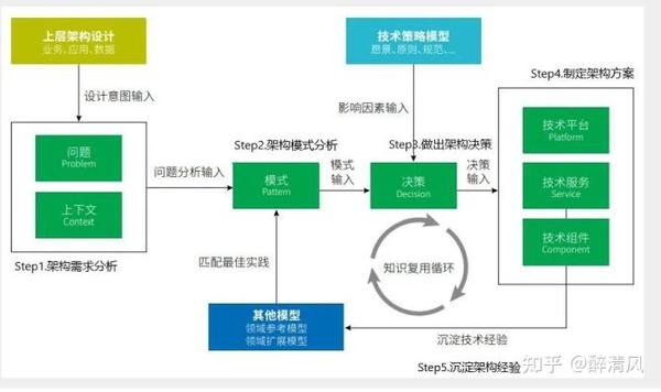 企业级技术架构设计方法(完善详实置顶!) 知乎 7359