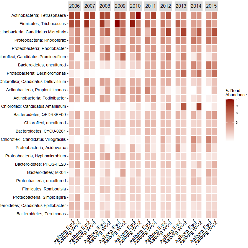 16S rRNA扩增子数据分析——ampvis2 - 知乎
