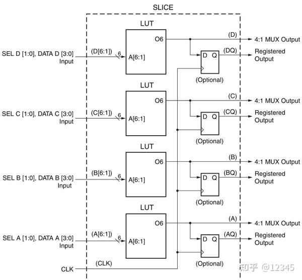 [FPGA/VerilogHDL/Xilinx]FPGA基础资源之可配置逻辑块CLB - 知乎
