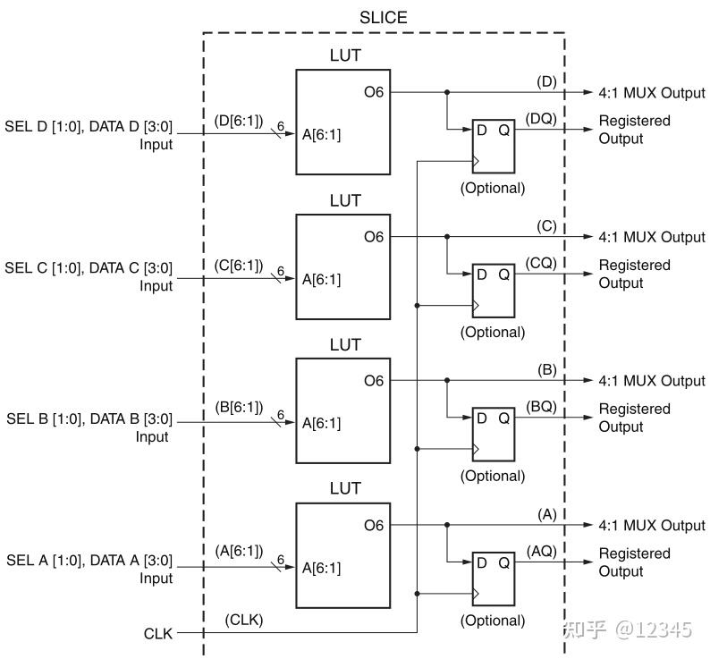 [FPGA/VerilogHDL/Xilinx]FPGA基础资源之可配置逻辑块CLB - 知乎
