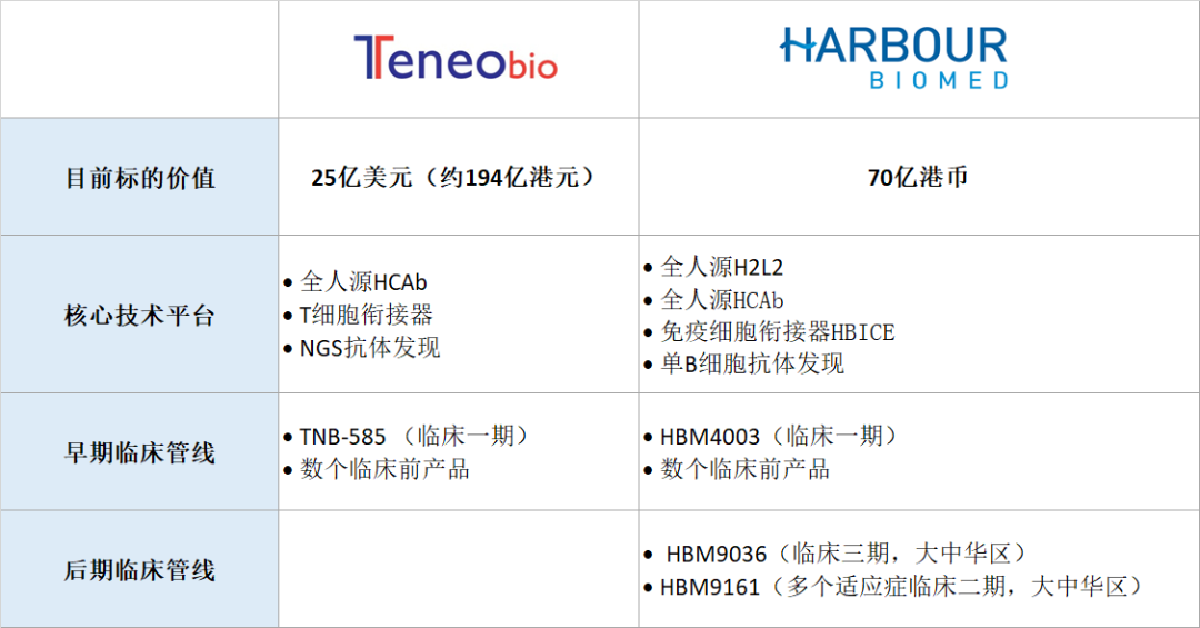 头对头 | 被安进25亿美元收购的Teneobio和被明显低估的和铂医药 - 知乎