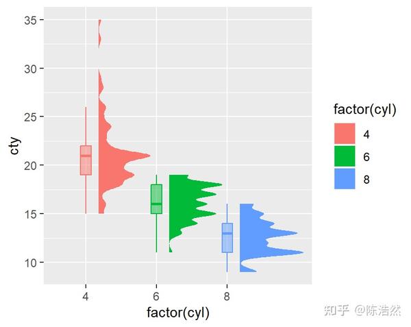 ggplot 数据分布可视化 - 知乎
